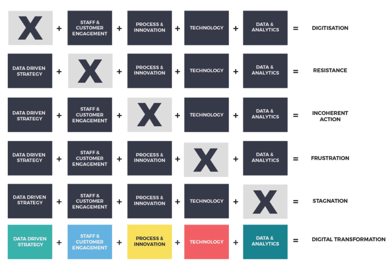 Leading Digital Transformation | Ionology