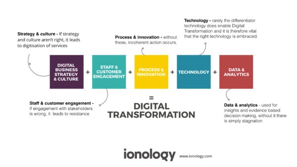 What is Digital Transformation? | Ionology Expert Guide