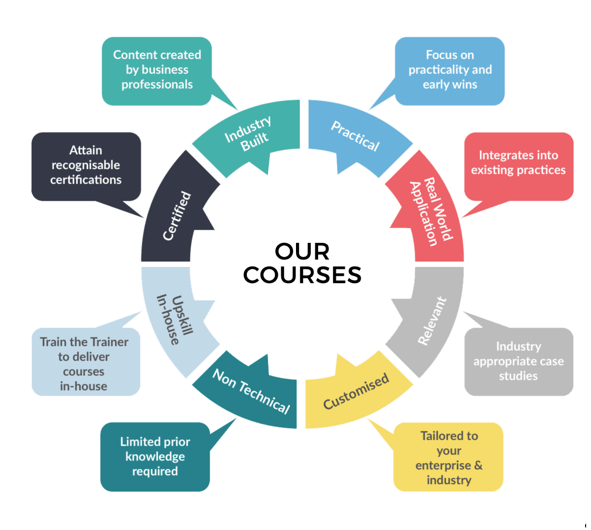 Digital Transformation Courses 2022 | On-Premise & Online | Ionology