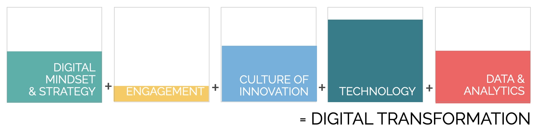 Digital Transformation Framework Ionology 7 Principles