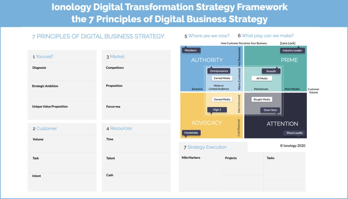 Digital Transformation Framework - Ionology - 7 Principles