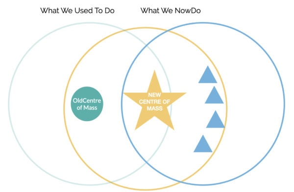 Digital Transformation Framework - Ionology - 7 Principles