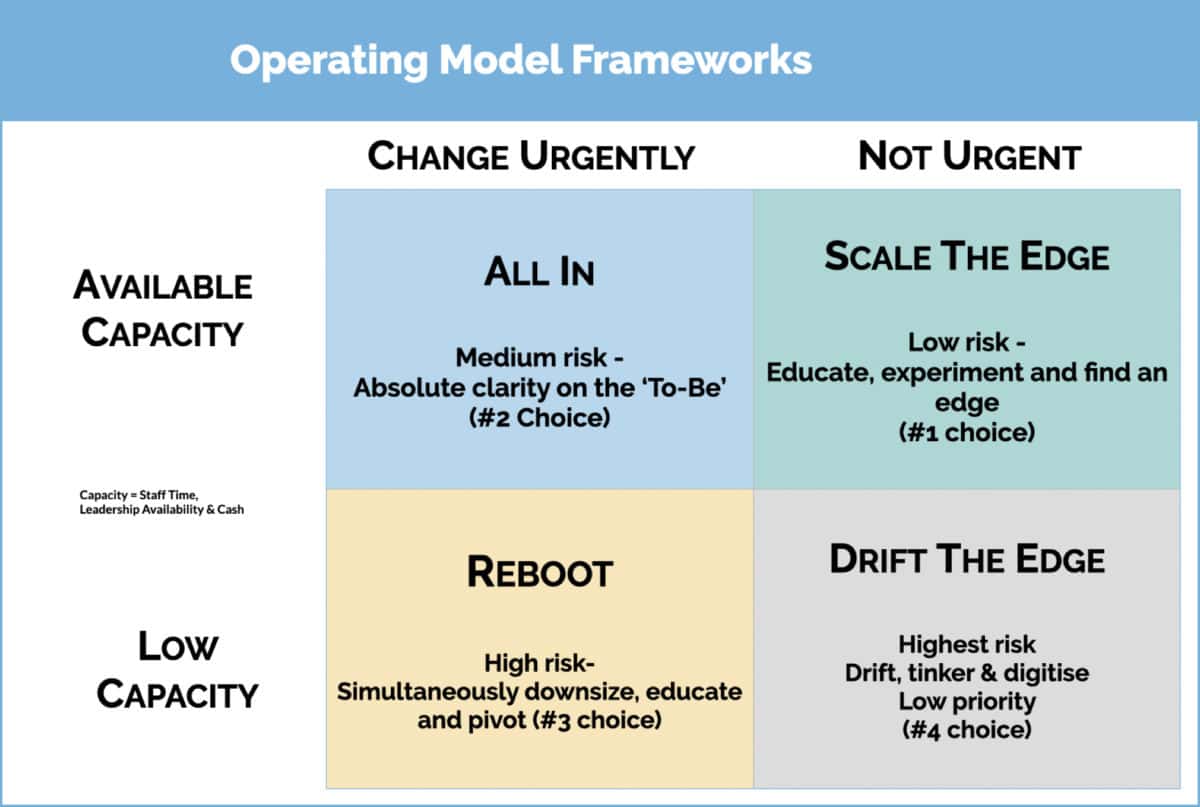 Digital Transformation Framework - Ionology - 7 Principles