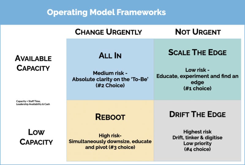 Digital Transformation Framework - Ionology - 7 Principles