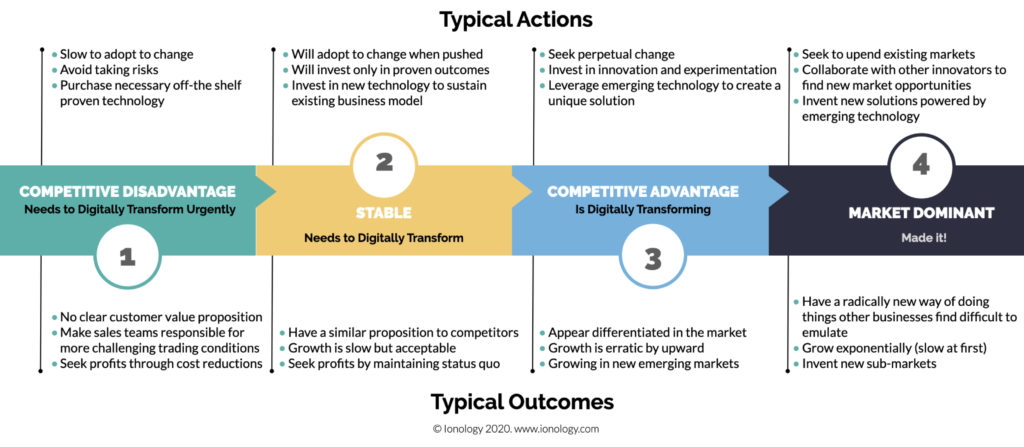 How Can You Tell if Your Business Needs to Use a Digital Transformation ...