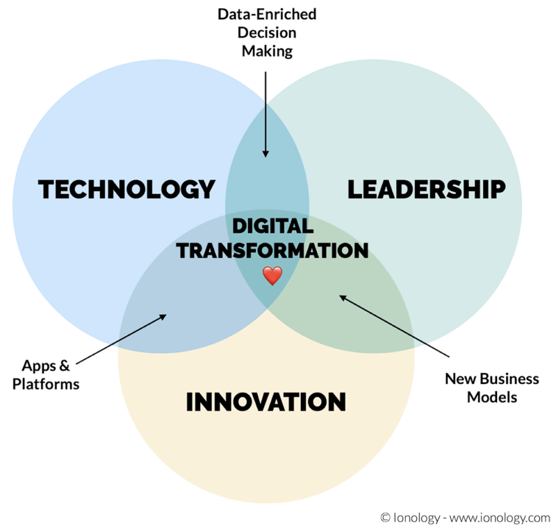 Best Digital Transformation Courses & Certification Guide for 2022