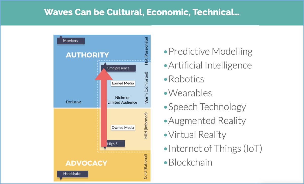 Digital Transformation Framework - Ionology - 7 Principles
