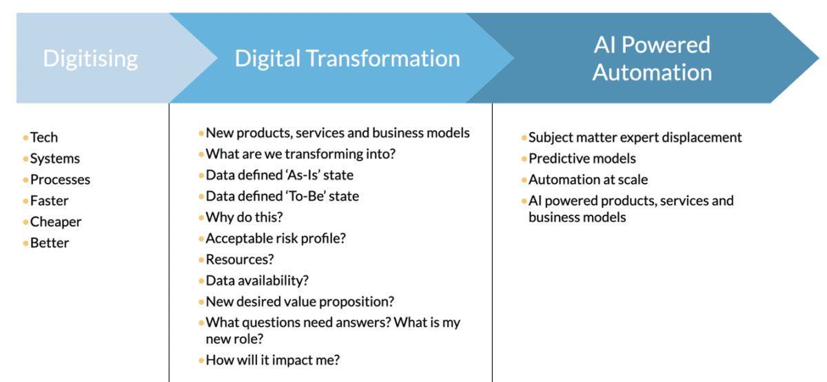 Digital Transformation Consultants | Assessment Tools & Frameworks